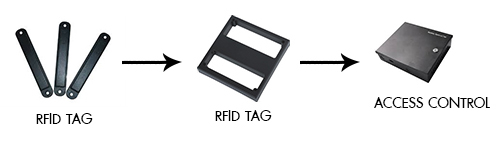 การประยุกต์ใช้ RFID ในการทำงานและประวัติของ RFID
